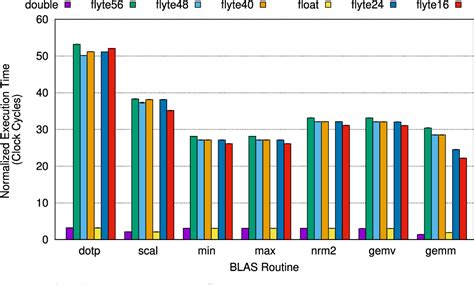 Figure 2 From Efficient Multibyte Floating Point Data Formats Using