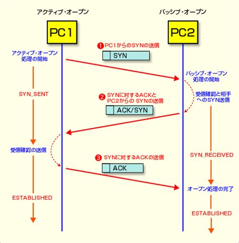 第15回 信頼性のある通信を実現するtcpプロトコル（2）：基礎から学ぶwindowsネットワーク（3 3 ページ） ＠it