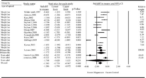 Forest Plot Evaluating The Smd Standard Difference In Means Associated