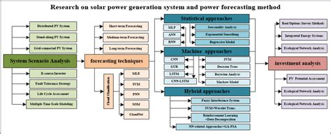 Energy A Survey Of The Researches On Grid Connected Solar Power