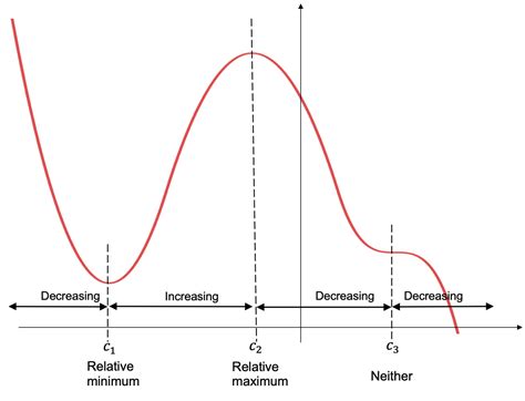 the shape of a graph part 1