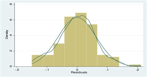 22 Normality Check Normal Residuals Download Scientific Diagram