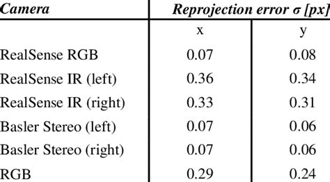 Standard Deviations Of Radial And Tangential Distortion Model