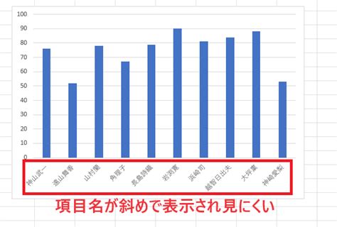 Excelでグラフの項目名を縦書きにする方法