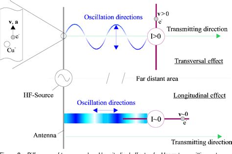 figure 3 from electric scalar waves review to meyl s experiment