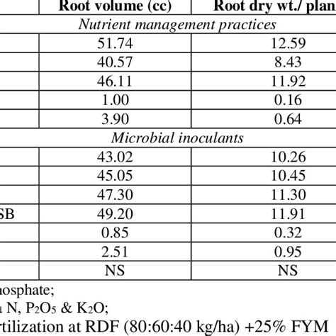 Effect Of Different Nutrient Management Practices On Root Parameters Of