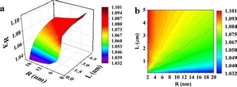 A Three Dimensional And B Contour Plots Showing The Effects Of R And L Download Scientific