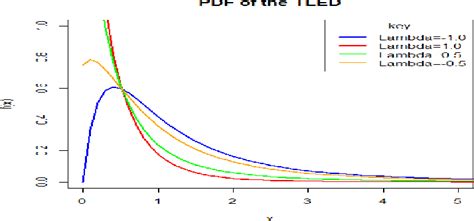 Figure 2 1 From A Transmuted Lomax Exponential Distribution Properties And Applications