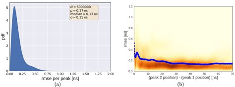 Deep Learning Based Spatiotemporal Multi Event Reconstruction For Delay Line Detectors Iopscience