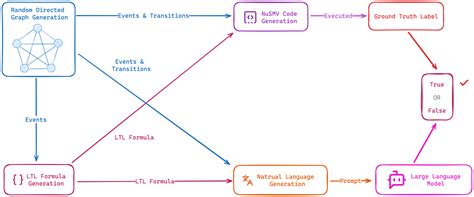 ltlbench towards benchmarks for evaluating temporal logic reasoning in