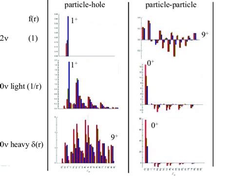 Colour Online The Nme Obtained In The Qrpa Calculations Expressed In
