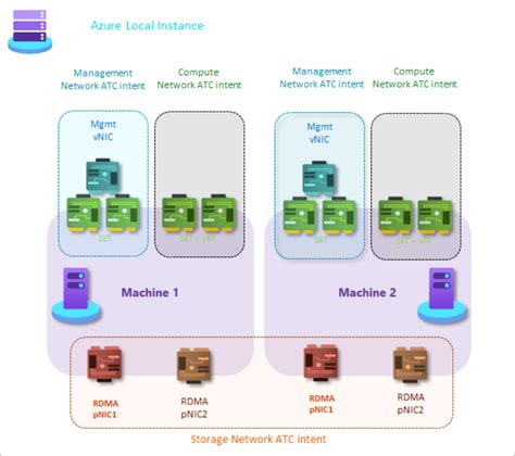 azure arc 在 azure 本機上啟用的軟體定義網路 （sdn） （預覽） azure local microsoft learn
