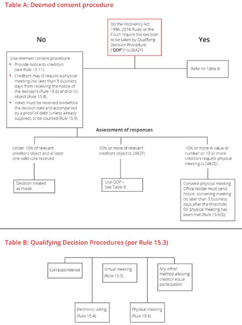 Insolvency Rules 2016 Decision Making Insolvencybankruptcy United