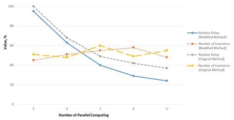 Performance Assessment In Parallel Processing Of Segments Download
