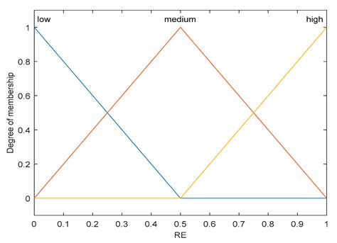 Energies Free Full Text Ffmcp Feed Forward Multi Clustering Protocol Using Fuzzy Logic For