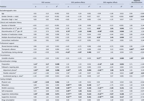 Single Predictor Regression Analyses For All Putative Psychosocial