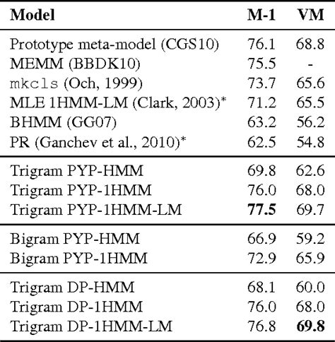 table 1 from a hierarchical pitman yor process hmm for unsupervised