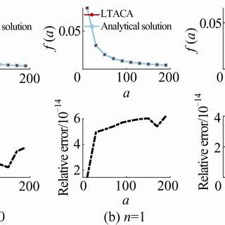 Variations Of Relative Error With N And A Download Scientific Diagram
