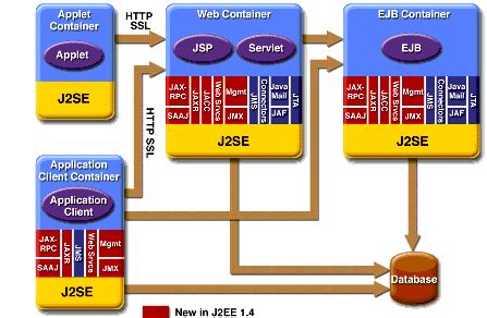 J EE APIs