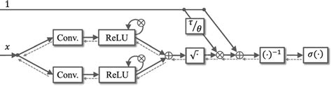The Computation Graph Of The Forget Gate The Computation Graph Is A Download Scientific