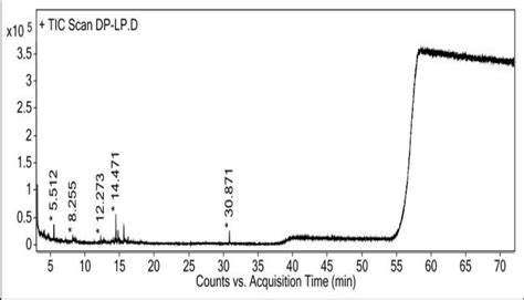 Gc Ms Chromatogram Of Methanol Extract Of Leaf Of Launaea Procumbens Download Scientific Diagram