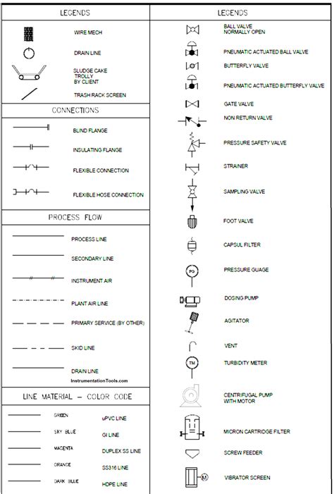 What Is A Legend Piping And Instrumentation Diagram P ID