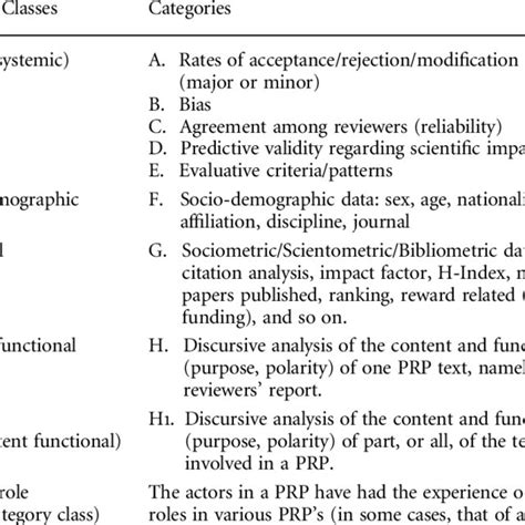 Categories Grouped Into Classes Download Table