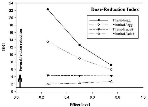 The Dose Reduction Index Plot At 025 05 And 075 Effect Levels Download Scientific Diagram