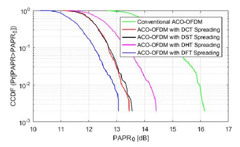 Papr Comparison Between Dct Dst Dht And Dft Spreading Techniques For