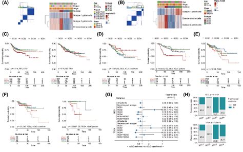 consensus clustering based on pca scores of secretory cell related