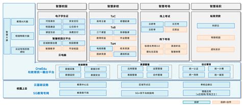 Onecyber 中国移动5g专网运营平台