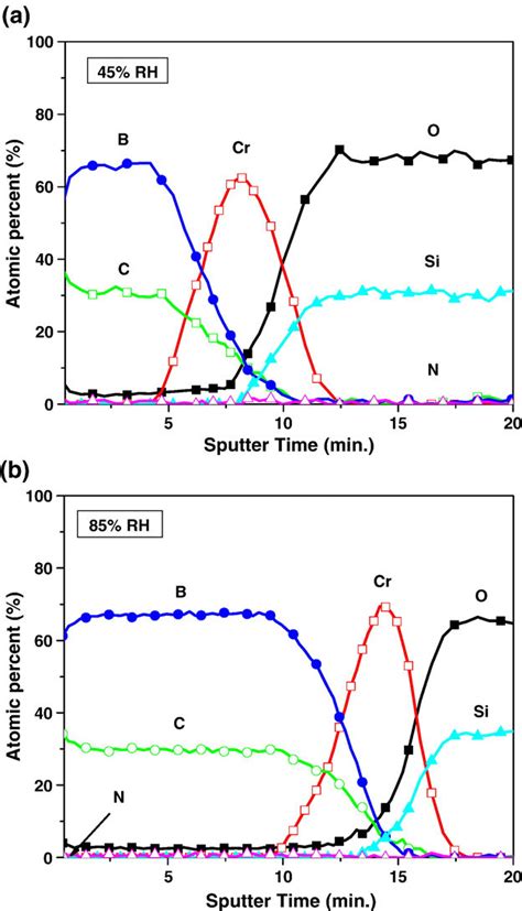Aes Depth Profiles Of Different Chemical Elements From The 5000 Cycle Download Scientific