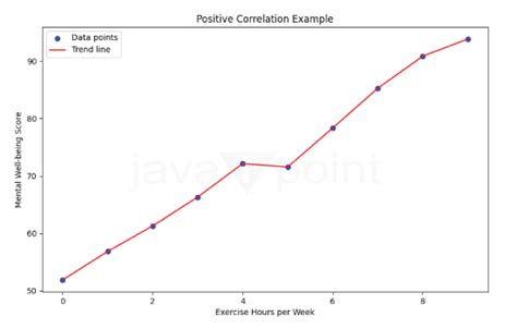 Examples Of Correlation In Real Life Tpoint Tech