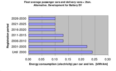 Specific Energy Consumption Assumed For Future Battery Electric Download Scientific Diagram