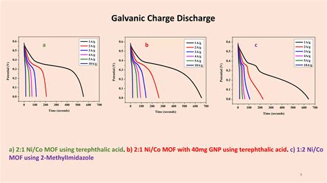 Synthesis And Characterization Of MOF Based Composites For Energy Storage Applications PDF