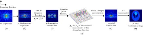 Figure 3 From Aliasing Artefact Suppression In Compressed Sensing Mri