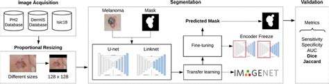 Proposed Methodology For Segmentation Of Skin Lesions With Deep Download Scientific Diagram