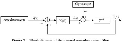figure 2 from a low cost hardware platform of uav attitude estimation
