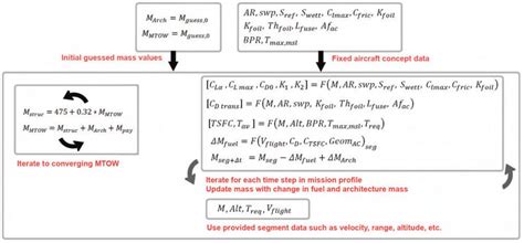 Iterative Approach For Mission Performance Of A Variable Aircraft And
