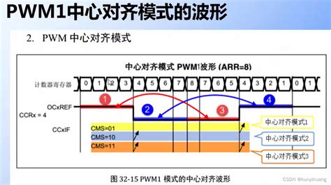 Pwm移相控制（20230531）已知频率和移相角 求pwm波、 Csdn博客