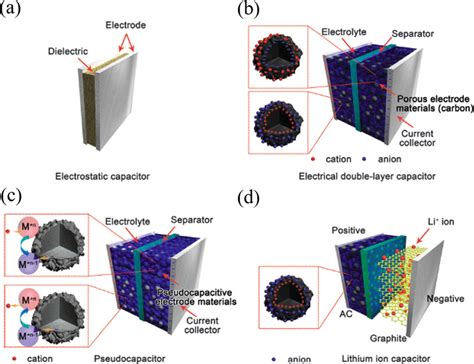 Schematic Diagram Of A An Electrostatic Capacitor B An Electric Download Scientific Diagram