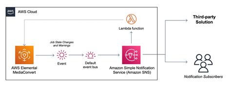 Aws Elemental Mediaconvert のメディアメトリクスを使って動画コンテンツとエンコーディング品質を監視する Amazon Web Services ブログ