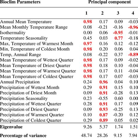 Factor Loadings Eigenvalues And Percentages Of Variance For The First