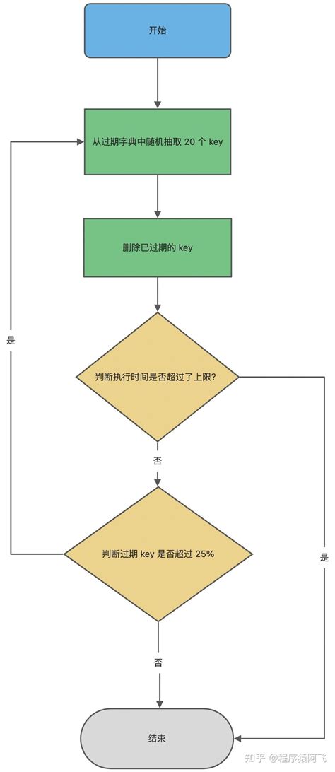 Redis过期删除策略和内存淘汰策略 知乎
