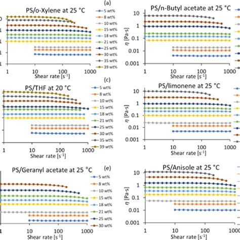 Solubility Limit Of Polystyrene In The Different Solvents At Room Download Scientific Diagram