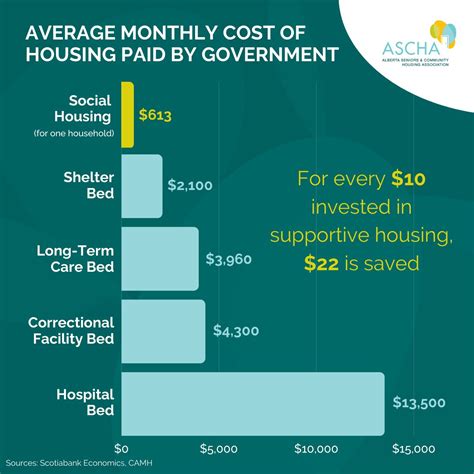 alberta seniors and community housing association on linkedin why should we support a community