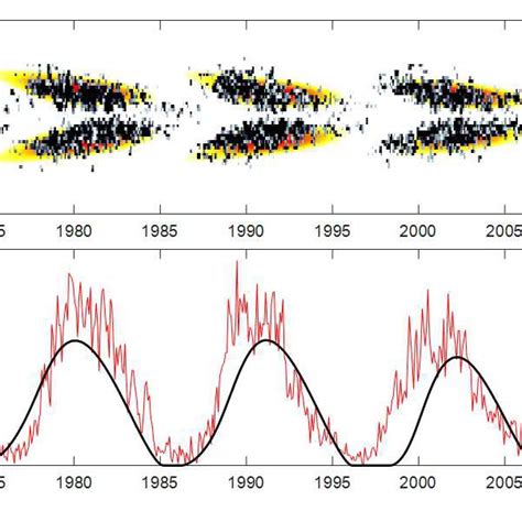 Comparison Of The Results Using The Dynamo Model And Observations