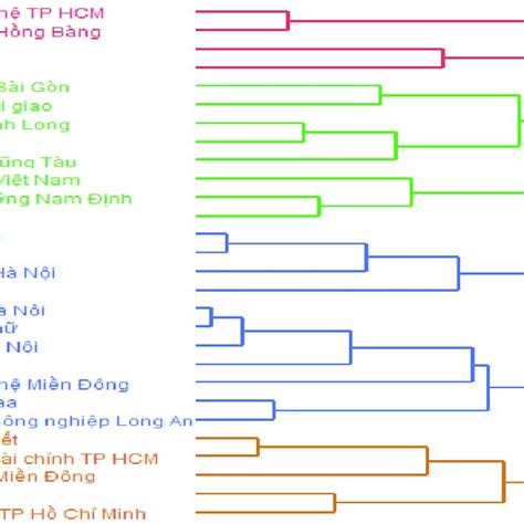 hierarchical clustering dendrogram download scientific diagram