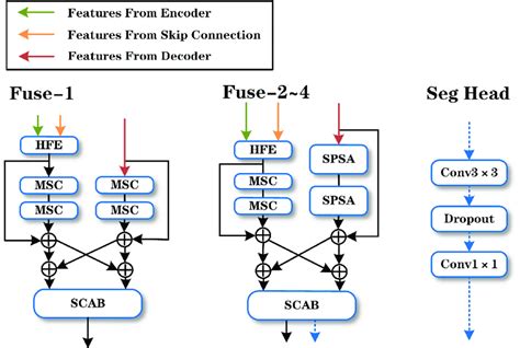 Proposed Cdunet Structure A Detail Structure Of Fuse Layer 1 B