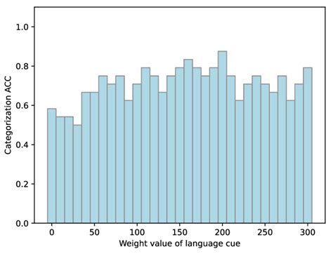 Relationship Between The Weight Of Word Modality And Categorization Download Scientific Diagram